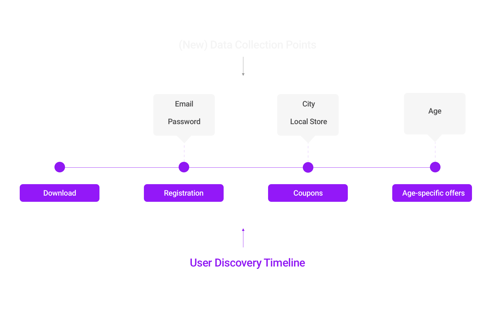 UI/UX Makeover: Lidl Plus - Efficient and effective registration ...