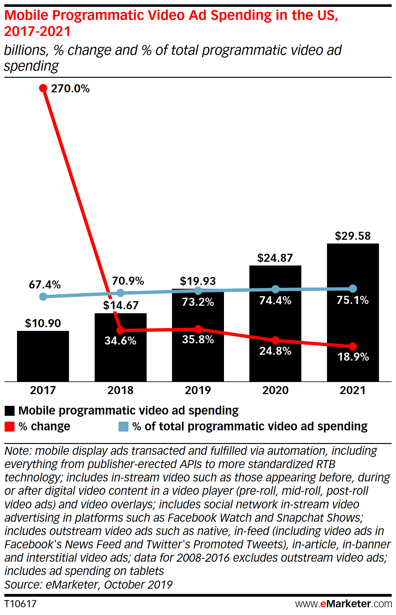 The Rise of Mobile Programmatic Advertising