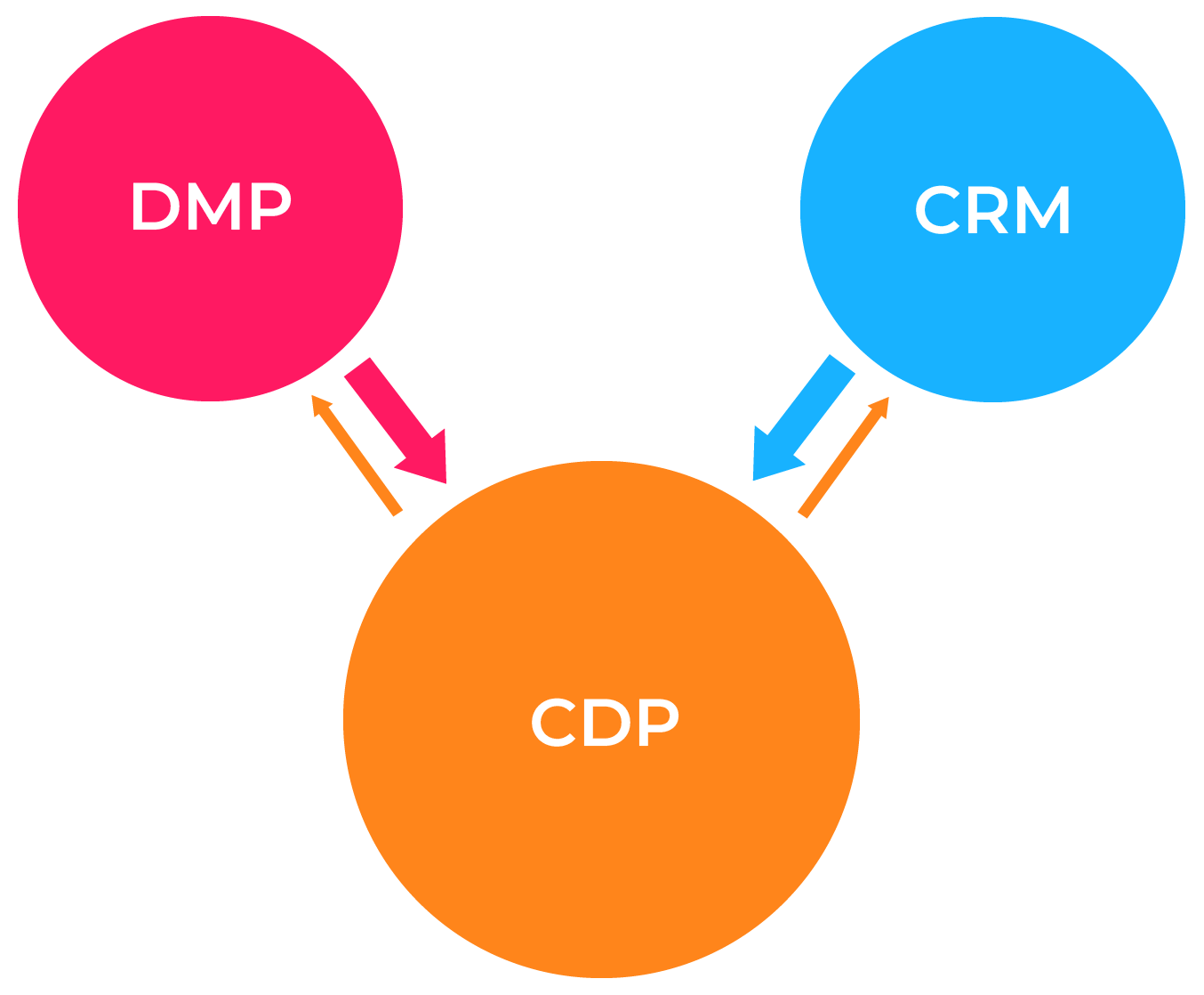 These 3 diagrams will help you understand the difference between CDP ... These 3 diagrams will help you understand the difference between CDP ...